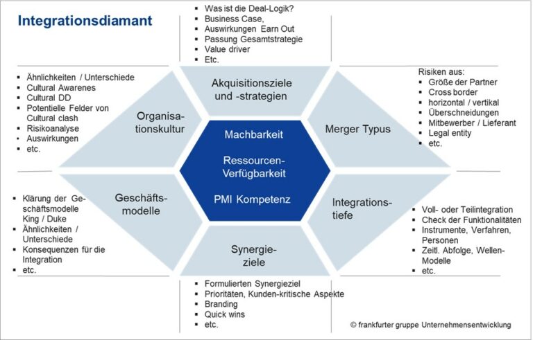 Post Merger Integration - wie kann sie gelingen?