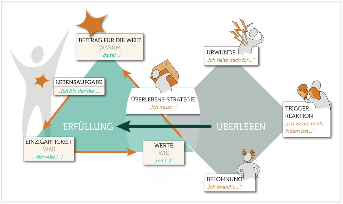 Essenz-Modell: Wie die Führungsaufgabe zur Lebensaufgabe wird